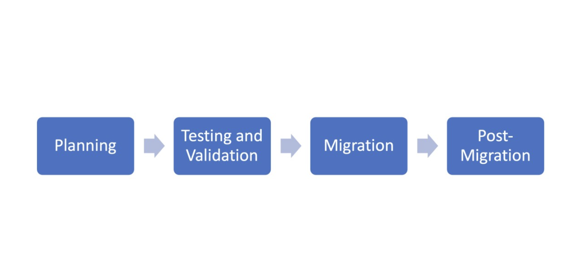 CRM Migration: A Step-By-Step Guide [With Case Studies] - elefante