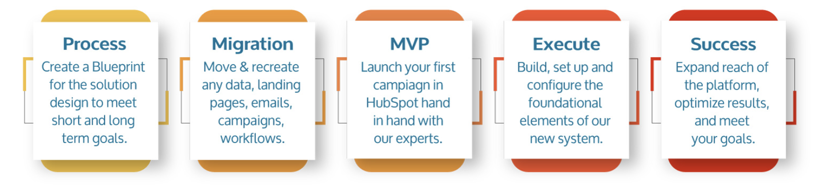 CRM Migration: A Step-By-Step Guide [With Case Studies] - elefante