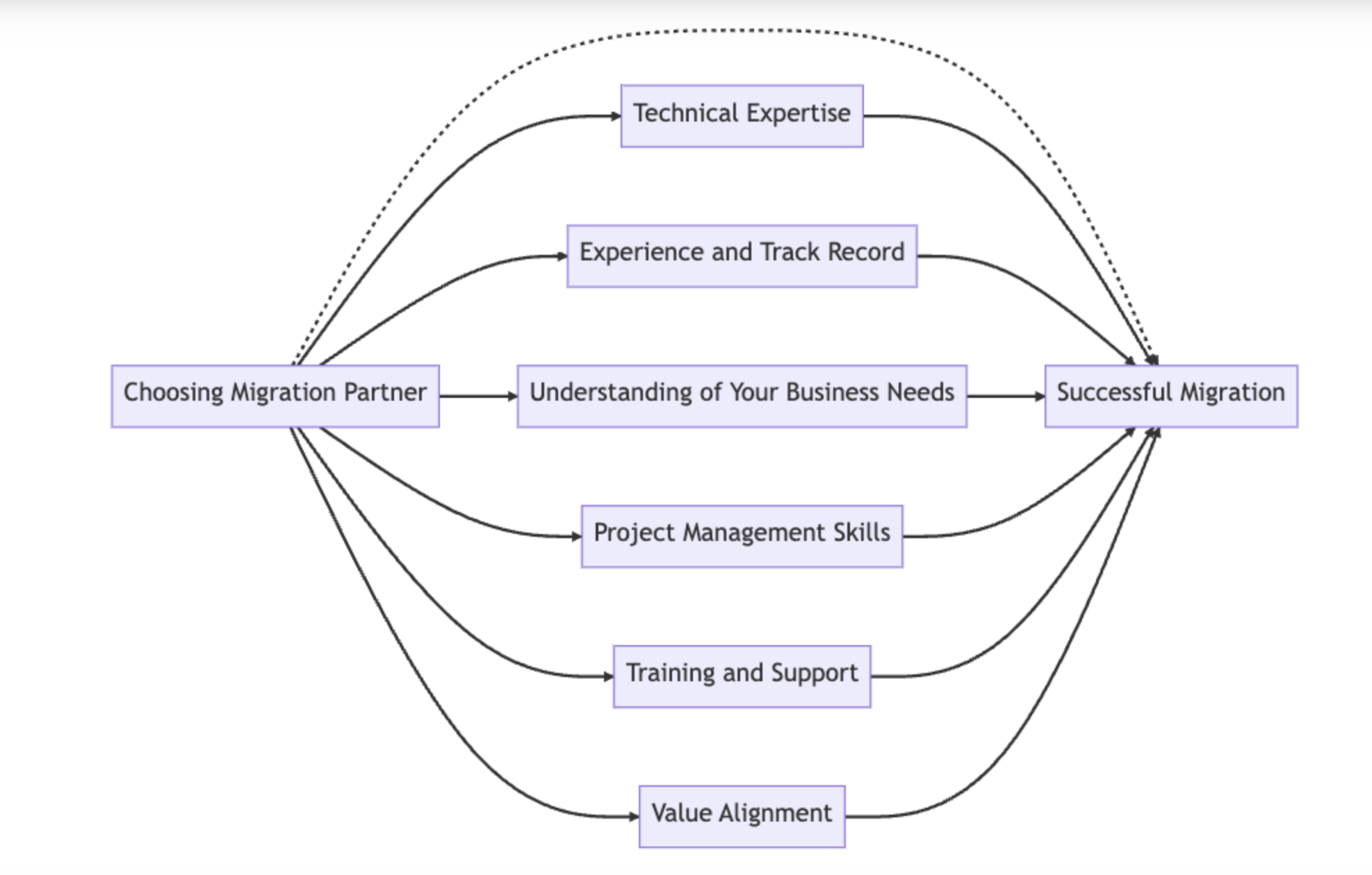 CRM Migration: A Step-By-Step Guide [With Case Studies] - elefante