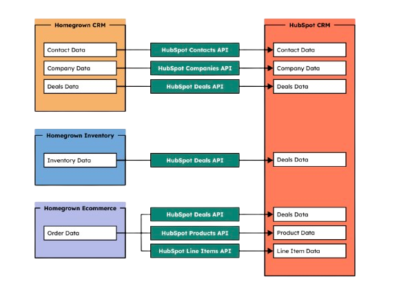 Monday to HubSpot Migration: A Step-by-Step Guide - elefante
