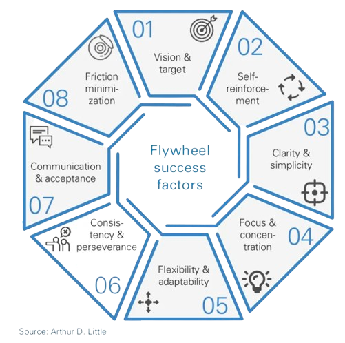 Mastering the Flywheel Model for Revenue Growth - elefante