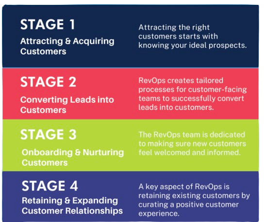 Revenue Operations vs Sales Operations: Key Differences - elefante