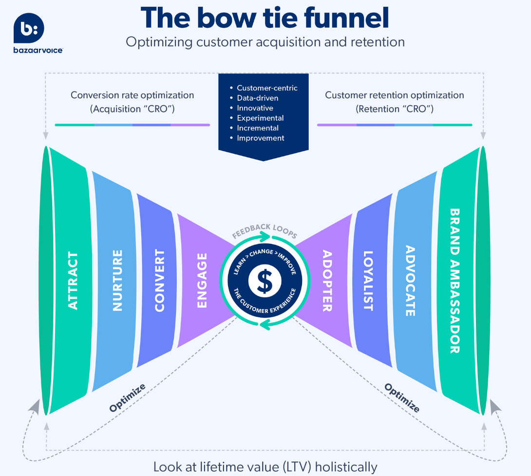 Mastering the Bow Tie Funnel: A Step-by-Step Guide