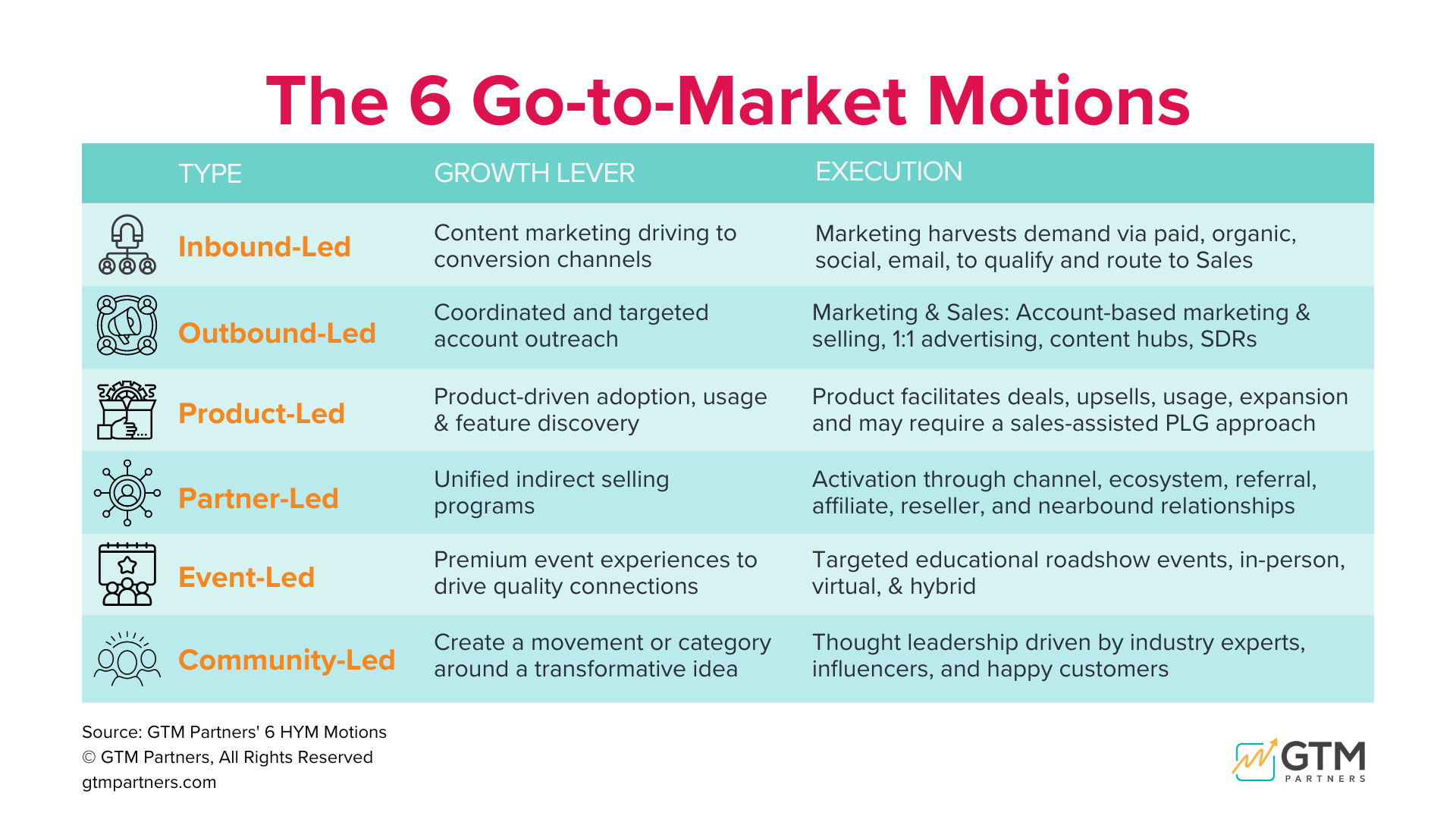 Mastering the Top GTM Motions for Business Growth
