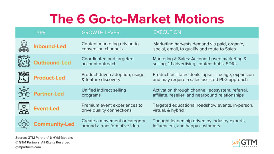 Mastering the Top GTM Motions for Business Growth
