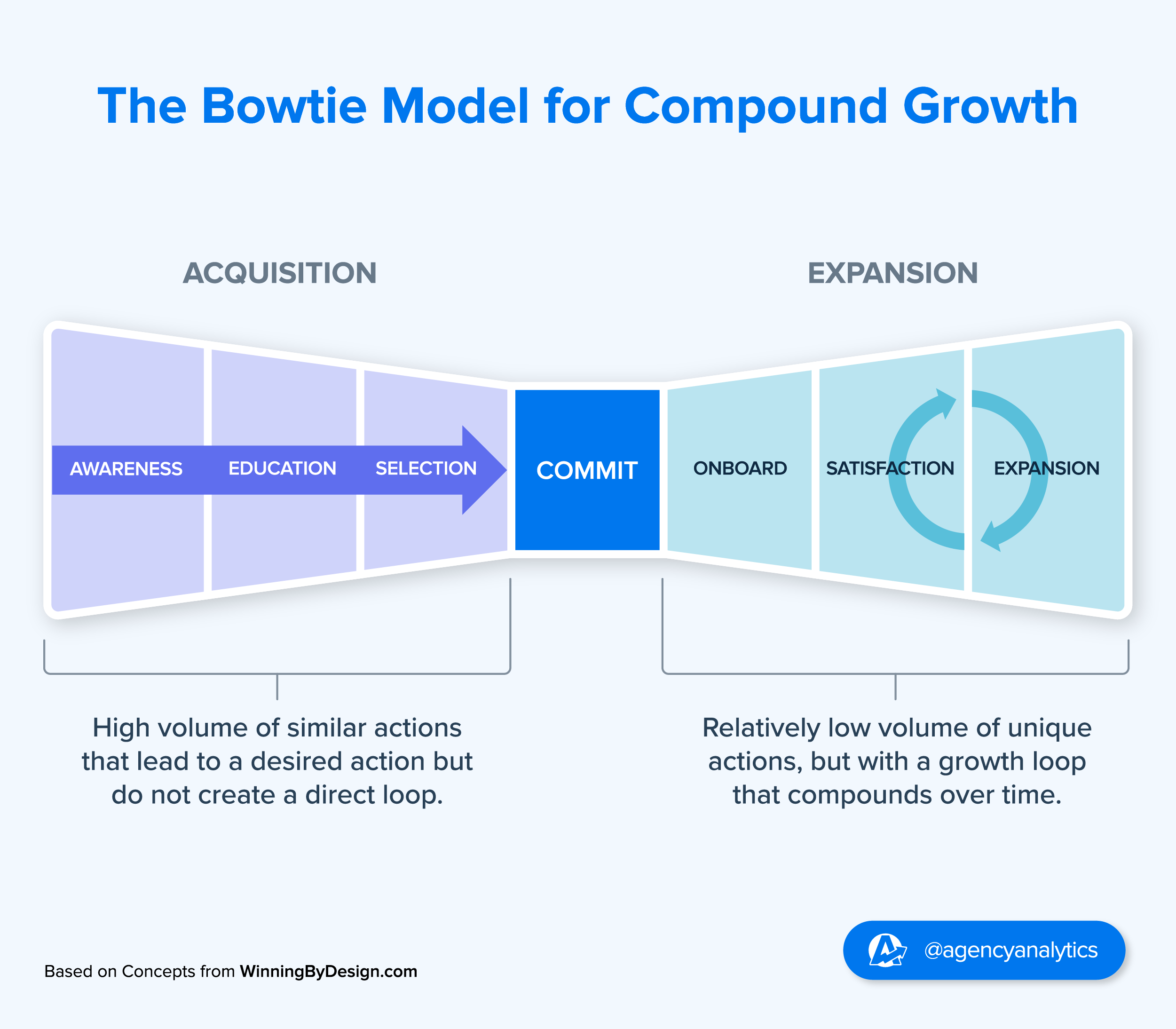 Mastering the Bow Tie Funnel: A Step-by-Step Guide